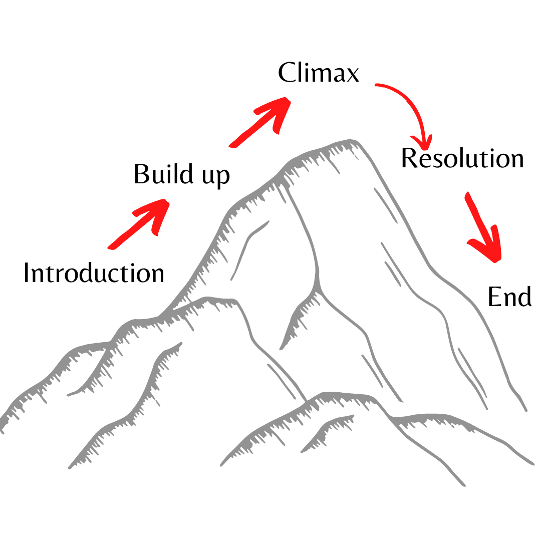 Write Better English Compositions: the 5 Components Within the Story ...
